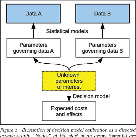 Figure 1 From Calibration Of Complex Models Through Bayesian Evidence Synthesis Semantic Scholar