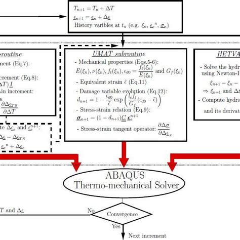 Illustration Of The Numerical Implementation Of The Model Download