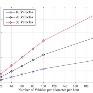 Average Time Taken For The Detection Algorithm To Identify The Corrupt Rsu Download