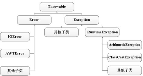 java基础入门 第五章 异常 java runtimeexception exception throws csdn博客