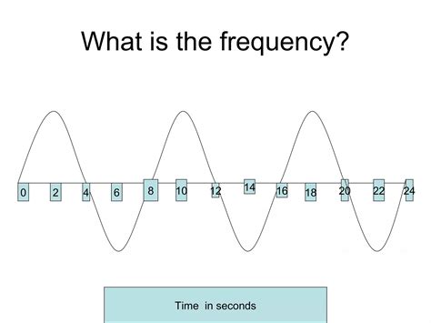 Determining Wave Frequency From A Graph PPT