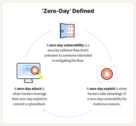 Orgyle On Linkedin ⚠️ Zero Day Threats The Cybersecurity Risks You