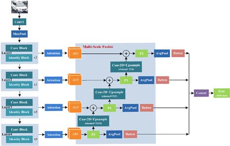 Figure 1 From Vehicle Re Identification Based On Multi Scale Attention