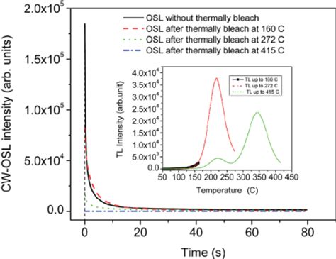 E Ff Ect Of Thermal Cleaning Of The Tl Glow Curve On The Cw Osl Curves