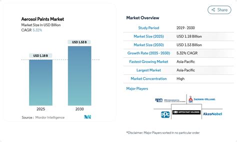에어로졸 페인트 시장 보고서 산업 분석 규모 및 예측