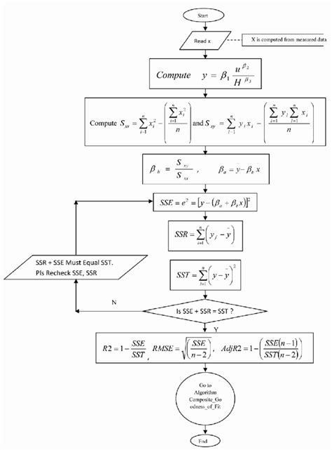 Flowchart Showing The Progression Of The Statistical Analysis Flowchart Showing The Progression Of The Statistical Analysis