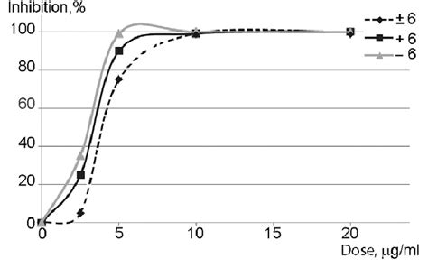 Dose Response Curve For The Compound 6 Download Scientific Diagram