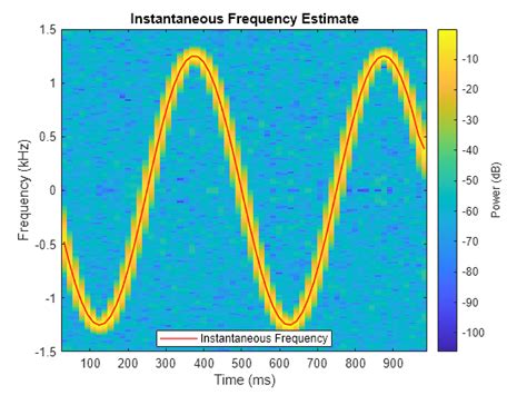 Instfreq Estimate Instantaneous Frequency Matlab