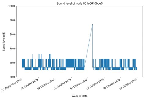Spatiotemporal Analytics Of Environmental Sounds And Influencing Factors Based On Urban Sensor