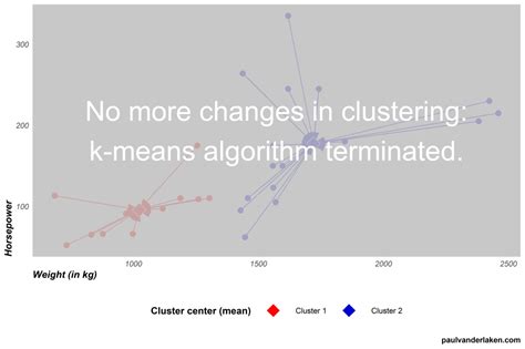 Visualizing The Inner Workings Of The K Means Clustering Algorithm