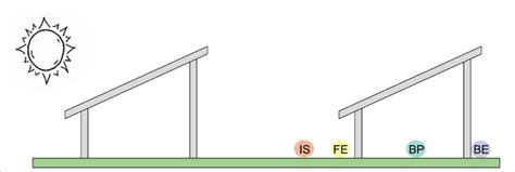 Different Sites Under The PV Panels FE Front Edge Of Each Panel BP Download Scientific