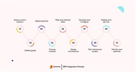 Implementing ERP Integration A Step By Step Guide Synavos