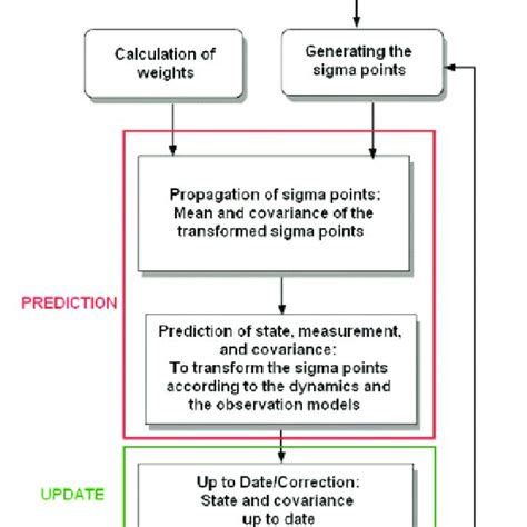 ut merged tothe ekf leading to spkf download scientific diagram