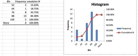 3 4 Creating The Histogram Introduction To Statistics Excel Lab Manual