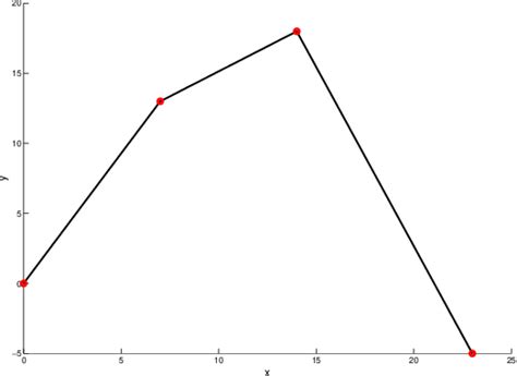 Figure 2 From An Isogeometric Boundary Element Method For Elastostatic Analysis 2d