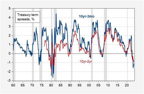menzie chinn on linkedin term spread watch is this time different