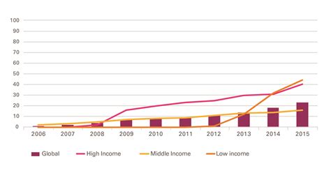 Immunization Unicef Data