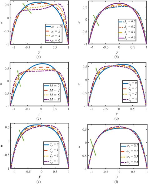 Mathematical Modeling And Simulation Of Electromagnetohydrodynamic Bio Nanomaterial Flow Through