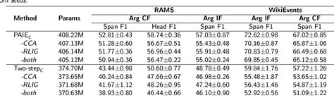 Table 6 From Utilizing Contextual Clues And Role Correlations For Enhancing Document Level Event