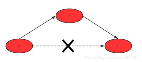 一文正确理解 分层架构系统 的接入层设计，以及接入层设计常见的问题和解决方案（雪崩、降级、限流、熔断） 业务接入层 Csdn博客