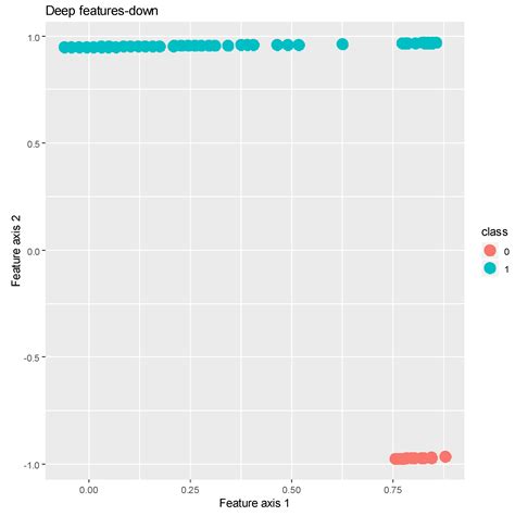 Elevator Fault Detection Using Profile Extraction And Deep Autoencoder