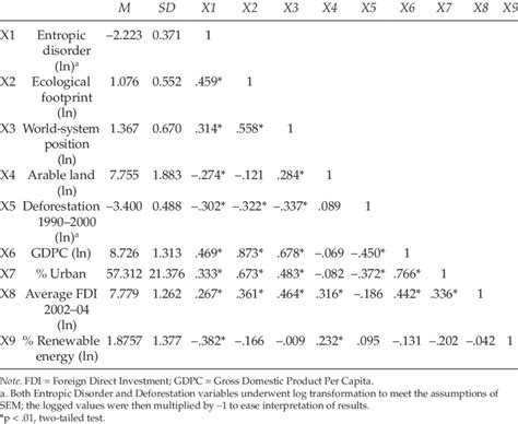 Descriptive Statistics And Bivariate Correlation Matrix Download Table