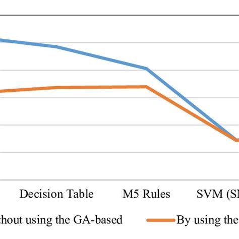 The Root Relative Squared Error Comparison Between Two Phases