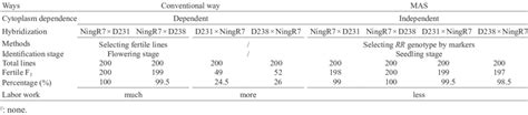 Comparison Of Two Ways To Breed New Restorer Lines Download