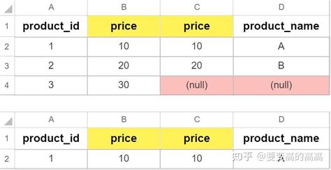 Sql表格连接（join）中on与where的区别 知乎