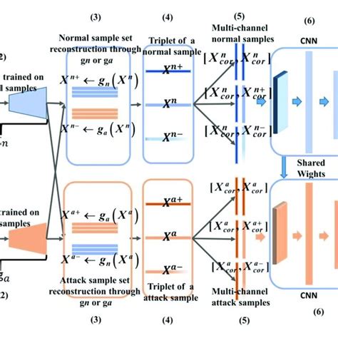 Model Training Stage Download Scientific Diagram