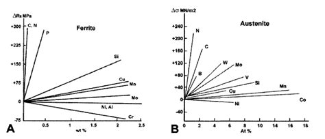 Solved A Shows The Effects Of Alloying Elements On Hsla Type