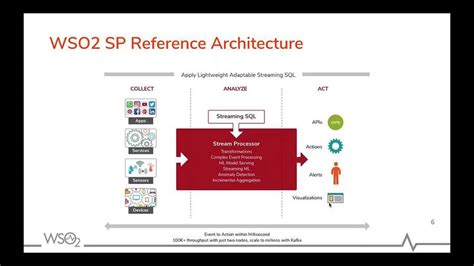 Distributed Stream Processing With Wso2 Stream Processor