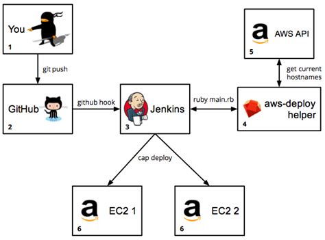 the deployment ecosystem