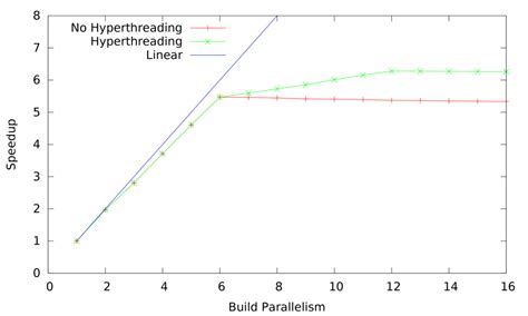 Compilation And Hyperthreading Embedded In Academia