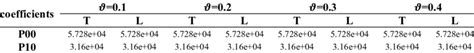 Rocks In Situ Elasticity Modulus Coefficients At Various Poissons