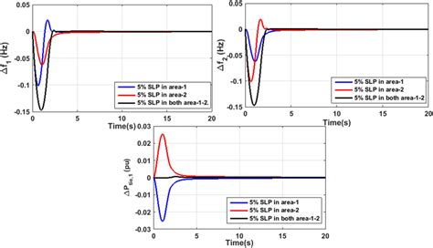 System Response Of Scenario 2 Considering Grc And Gdb And A Different