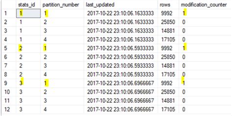 Build A Robust Incremental Sql Server Update Statistics Procedure