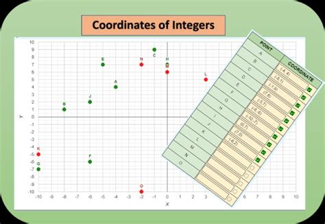 Coordinates Of Integers In All Four Quadrants Realmath