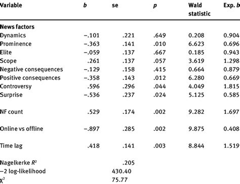 ordinal regression model with journalistic treatment as the dependent