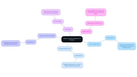 Coefficient Of Friction For Different Materials Overview