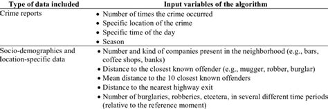 overview of the data included in the predictive policing algorithm