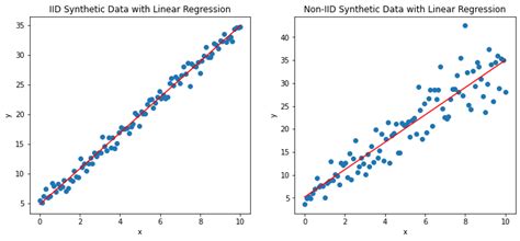 the power of iid data in machine learning and deep learning models by