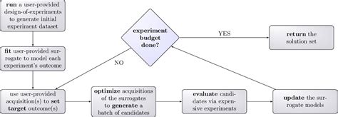 a framework for fully autonomous design of materials via multiobjective