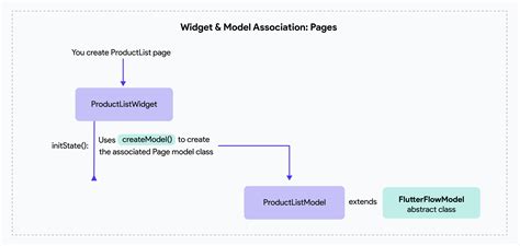 Flutterflow Model Flutterflow Documentation