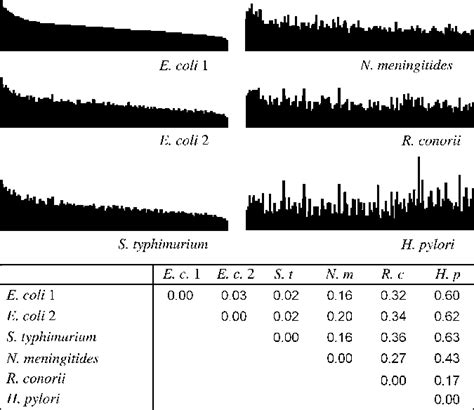 —examples Of Cs Of Genomic Dna Of Proteobacteria Species Calculated
