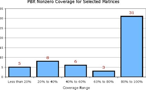 Table 3 From Pattern Based Sparse Matrix Representation For Memory