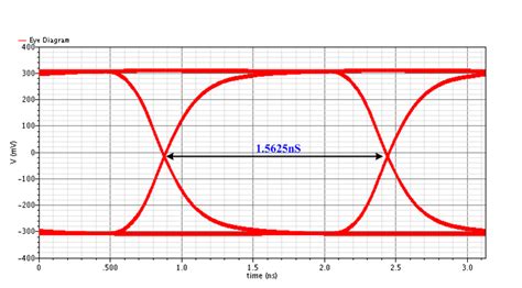 Simulated Eye Diagram Of An LVDS Buffer Driving C Bondpad F F Download Scientific