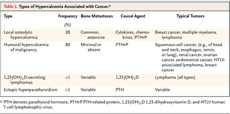 Table 1 From Hypercalcemia Associated With Cancer Semantic Scholar