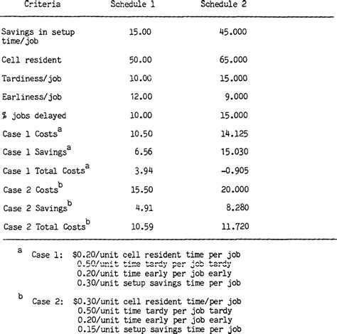 table 1 3 from on scheduling and simulation within a gt cell semantic scholar