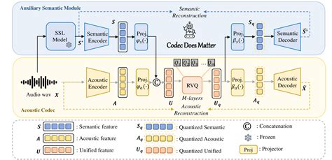 codec does matter exploring the semantic shortcoming of codec for